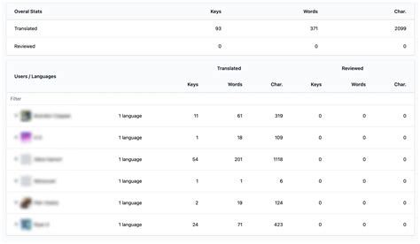 General Language Statistics And Reporting Localazy Docs