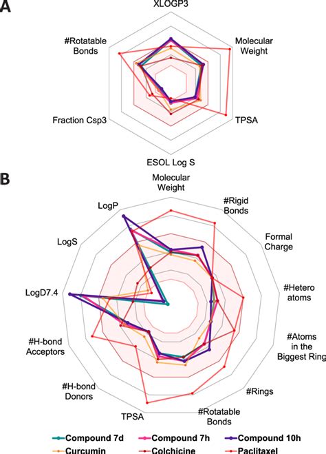 Physicochemical Properties Of Compounds 7d 7h And 10c In Comparison