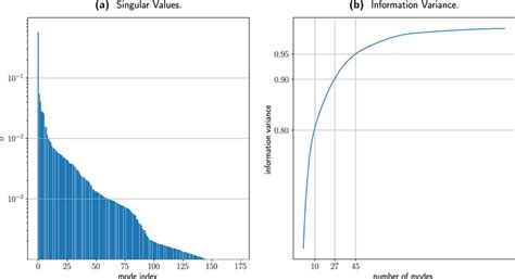 A Logarithmic Plot Of The Singular Values Spectrum For The Iaea Pwr Download Scientific
