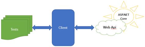 Integration Testing With Net Core