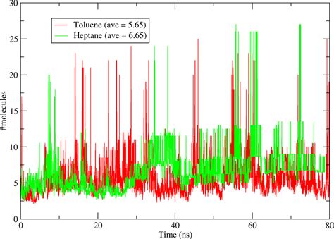 Simulation Of Asphaltene Aggregation Through Molecular Dynamics Insights And Limitations