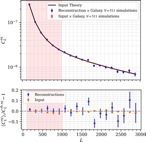 Lensing Reconstruction Test As For Fig 1 But Now Correlating With A