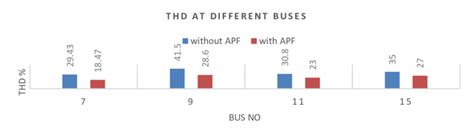 Currents Waveforms At Buses 791115 When Apf Connected To Bus No 1