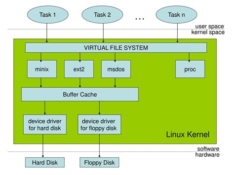 Ppt Linux Filesystem Features Powerpoint Presentation Free Download
