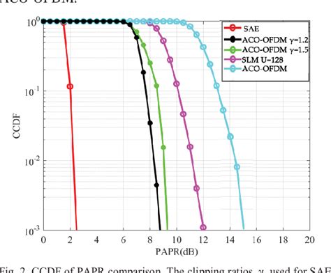 Figure 2 From A Stacked Autoencoder Method For The Papr Reduction In Vlc Systems Semantic Scholar