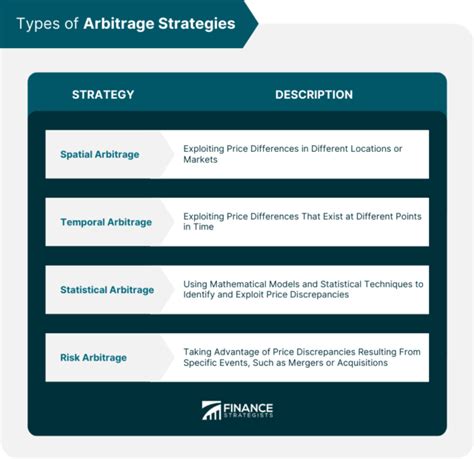 Arbitrage Strategies Definition Types Components And Rules