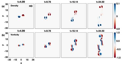 Time Evolution Of Bubble Droplet Density Top Row And Vorticity