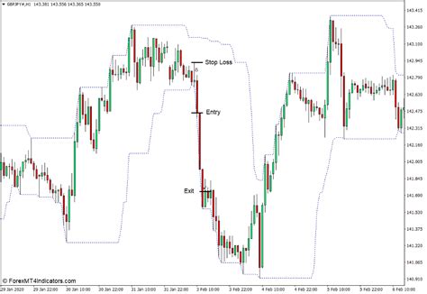 Highest Lowest Indicator For Mt4