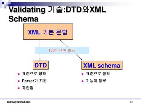 Ppt Basic Xml Dtd And Schema Powerpoint Presentation Free Download