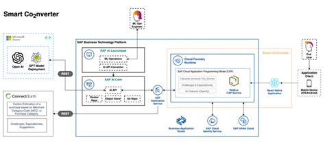 Ai In Sap Btp Q2 2023 Highlights Sap Ai Busines Sap Community