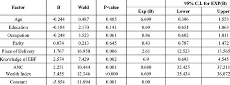 Multiple Logistic Regression Showing Determinants Of Exclusive