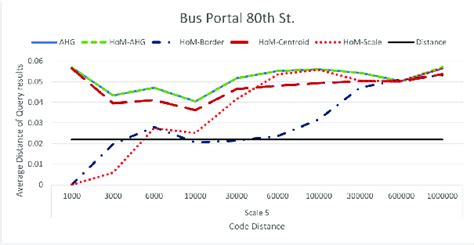 Average Distance Of Point Results To Users Location In Distance Query Download Scientific