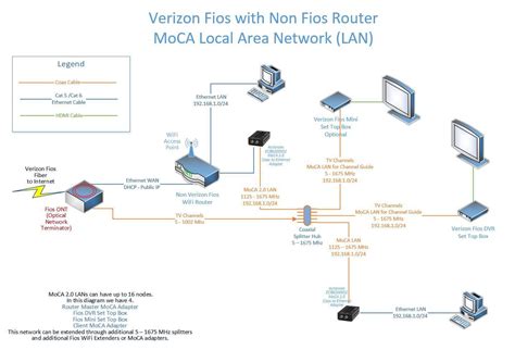 using a non fios router r fios