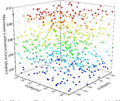 Figure 1 From An Online Calibration Method Using Hadamardfourier Clustering And Neural Network