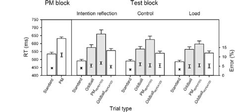 Mean Rts And Error Rates For The Pm Block As A Function Of Trial Type Download Scientific