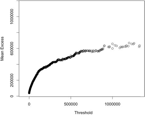 mean excess function plot mean excess function plot for the non zero