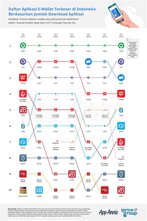 Siapa Aplikasi E Wallet Dengan Pengguna Terbanyak Di Indonesia