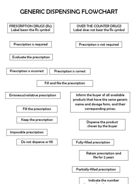 Generic Dispensing Flowchar1 Pdf Generic Dispensing Flowchar1 Pdf