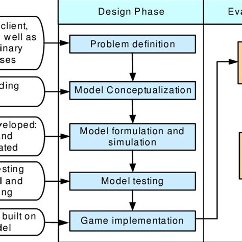 An Annotated Roadmap Of The Proposed Research Design Download Scientific Diagram