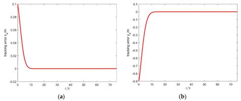 Jmse Free Full Text Integral Sliding Mode Based Finite Time Tracking Control For