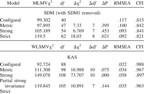 Factorial Invariance Tests Download Table