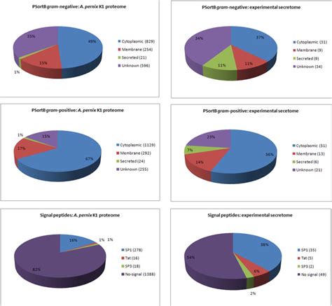 Graphical Representation Of Protein Localization Sites As Predicted By
