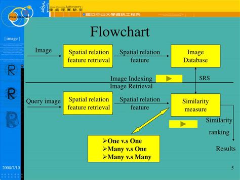 Ppt 以空間關係相鄰圖為基礎之空間關係相似性量測方法 Retrieval By Spatial Similarity Based On Interval Neighbor Group