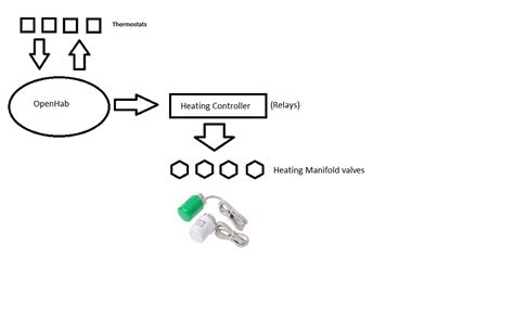 Openhab As A Heating Controller Tutorials And Examples Openhab Community