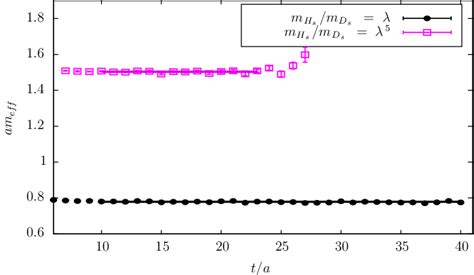 Effective Mass Of Two Pseudoscalar Heavy Strange Mesons Extracted With