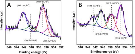 Pd Functionalized Polydopamine Coated Polyurethane Foam A Readily Prepared And Highly Reusable