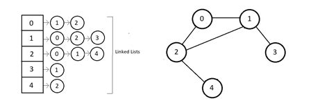 L 84 Representation Of Graphs Adjacency List Adjacency Matrix And