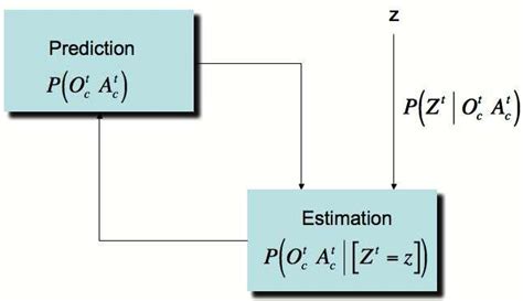 Bayesian Filtering For Estimation Of The Probability Distribution Of Download Scientific