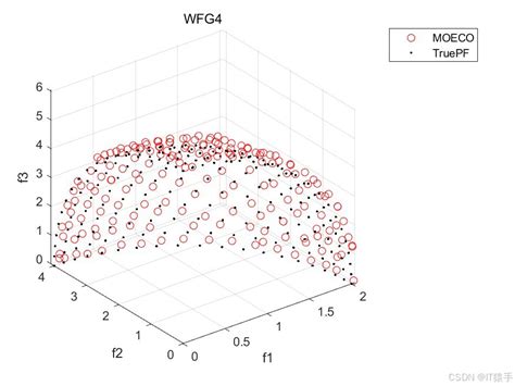 多目标优化算法：多目标教育竞争优化算法moeco求解wfg1 Wfg9，包含6种评价指标，提供完整matlab代码spacing指标 Csdn博客