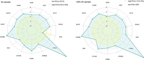 Radar Plots Legend Radar Spider Plot With Colour Indicators From