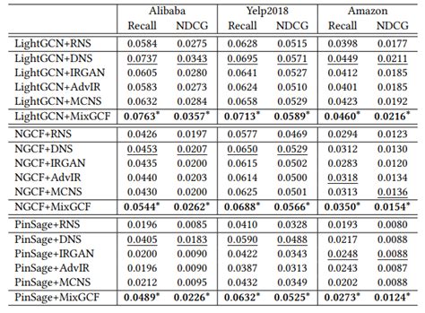 Mixgcf An Improved Training Method For Graph Neural Network Based Recommender Systems
