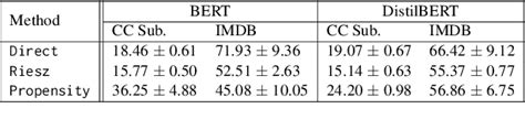 Table 2 From Controlling Learned Effects To Reduce Spurious Correlations In Text Classifiers