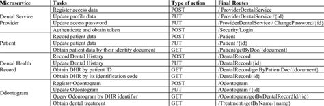 Microservices And Tasks Of The Proposed Model Download Scientific Diagram