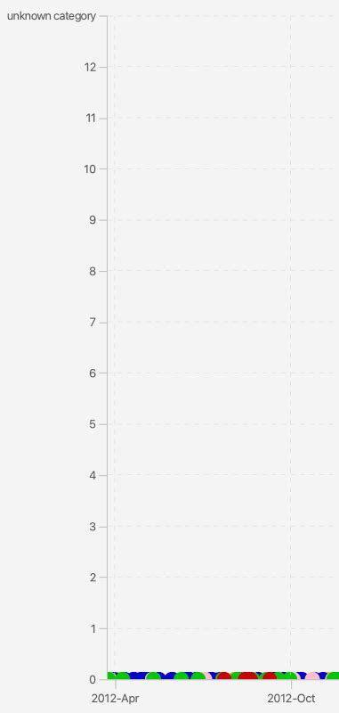 Categoryaxis Unknown Category Issue · Issue 433 · Fair Accchart Fx