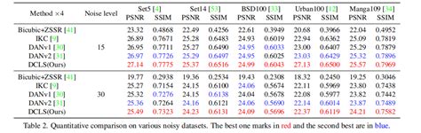 关于噪声数据集的问题 · Issue 34 · Megvii Researchdcls Sr · Github