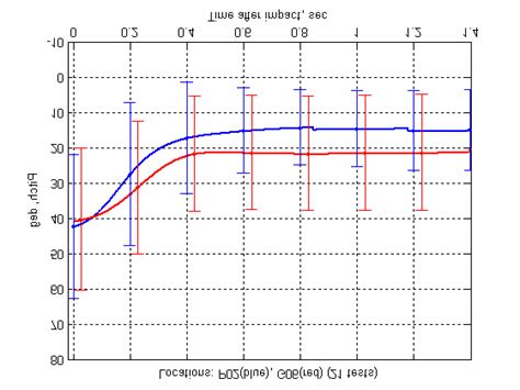 Means And Standard Deviations Of The Pitch Measured Experimentally