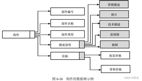 软件设计师（六）结构化开发方法 信息隐蔽 可修改性 csdn博客