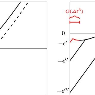 Schematic View Of The Root Finding Problems 31 Left Part And 36 Download Scientific