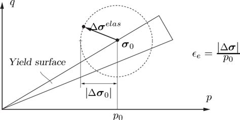 Figure 11 From A Modified Critical State Two Surface Plasticity Model For Sand Theory And