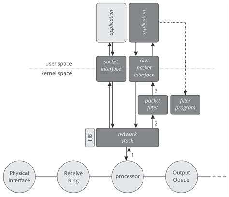 Router Forwarding Engines Part 5 EBPF