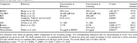 Table 1 From Optimization Of High Density Cdna Microarray Protocols By Design Of Experiments