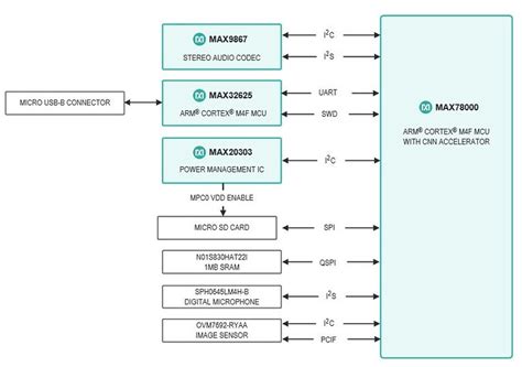 rapid development ai platform max78000fthr development board