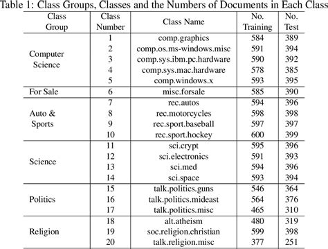 Table 1 From Bayesian Text Classification And Summarization Via A Class
