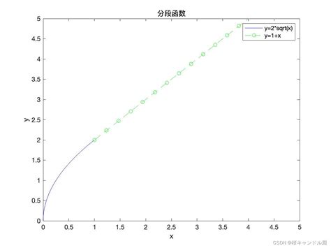 Matlab【函数和图像】matlab函数写法 Csdn博客