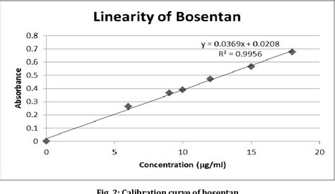 Figure 1 From Development And Validation Of Uv Visible Spectrophotometric Method For Analysis Of