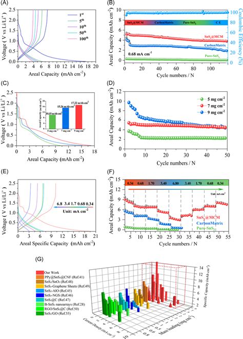 Electrochemical Performance Of As‐prepared Sns2 Mcm Composite Compared